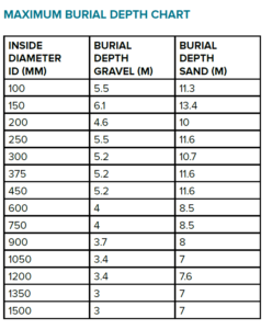 What’s the maximum cover and backfill installation requirements for ...
