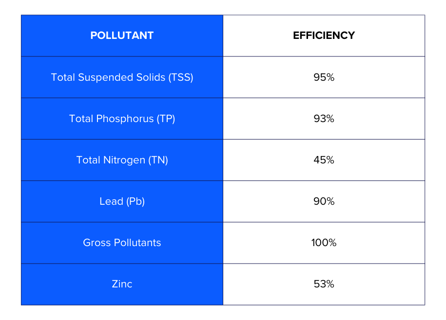 Atlan FlowFilter: Now SQIDEP Verified for Stormwater Treatment